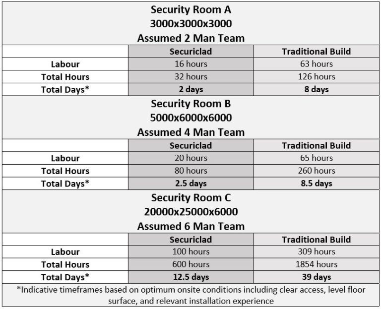 Security Walls - Traditional v. Modular Build Methods - Securiclad